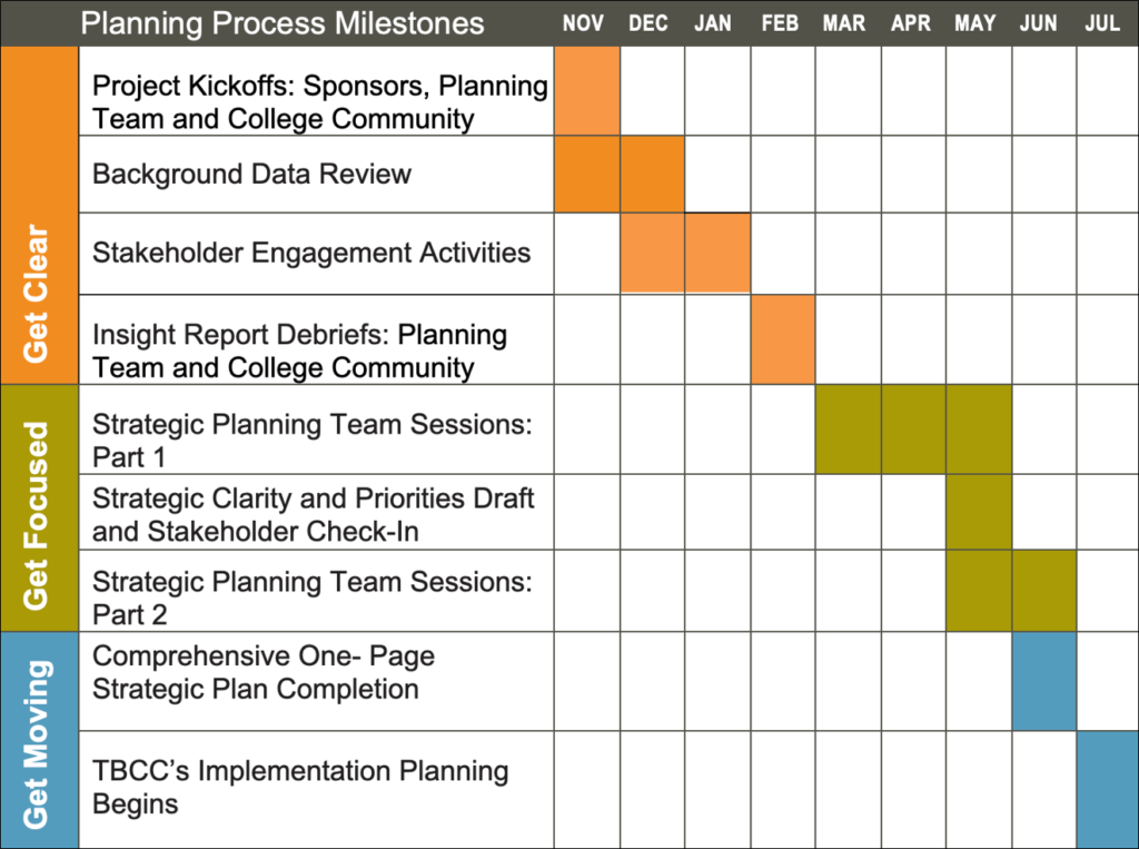 Strategic Planning - Tillamook Bay Community College